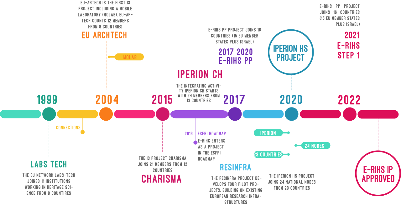 Projects and collaborations - E-rihs